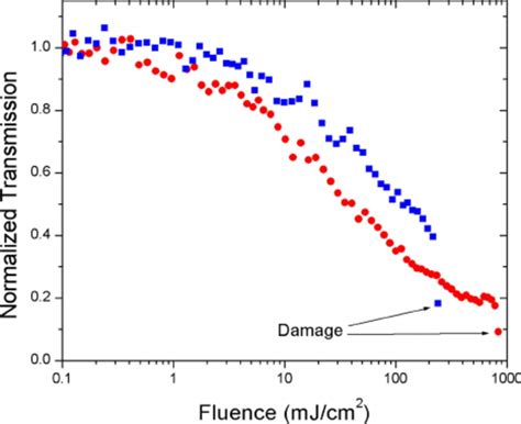 Color Online Normalized Nonlinear Transmission Of A Single Cavity
