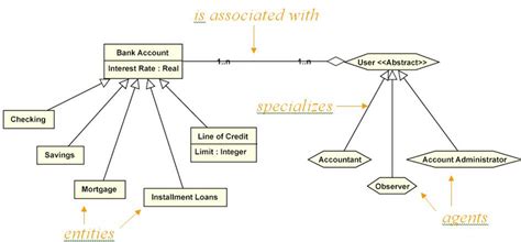 Object Design Model For Requirement Engineering D Operation Model An Download Scientific