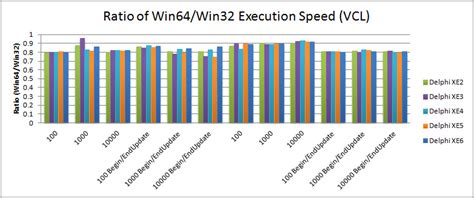 Performance Comparison From Delphi 2010 To Delphi Xe6 Part 3 Words