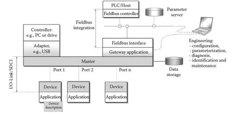 The Role Of Io Link Single Drop Communication In Industrial