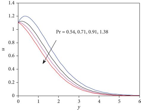 Impacts Of The Prandtl Number On Fluid Velocity Download Scientific