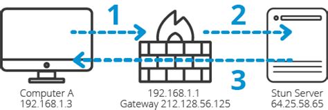 O que é um servidor STUN Explicado CX