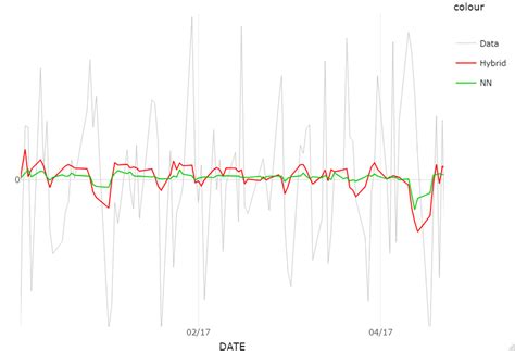 Figure C 3 Actual Data Forecasts Of The Hybrid Model Red And Download Scientific Diagram