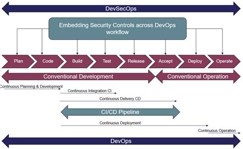 Assist Iot Devsecops Process Download Scientific Diagram