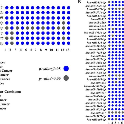 Differential Analysis Of Mirnas In The Models A Differential Download Scientific Diagram