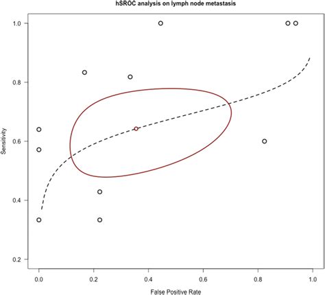 Hierarchical Summary Roc Curve Analysis On The Detection Of Lymph Node Download Scientific