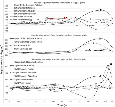 angular velocity time graphs of rotational sequences between the upper