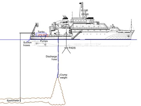 Schematic Of The Near Field Monitoring System Deployed From Rv Sally
