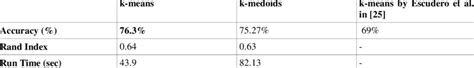 Performance Results Of K Means And K Medoids Clustering Download