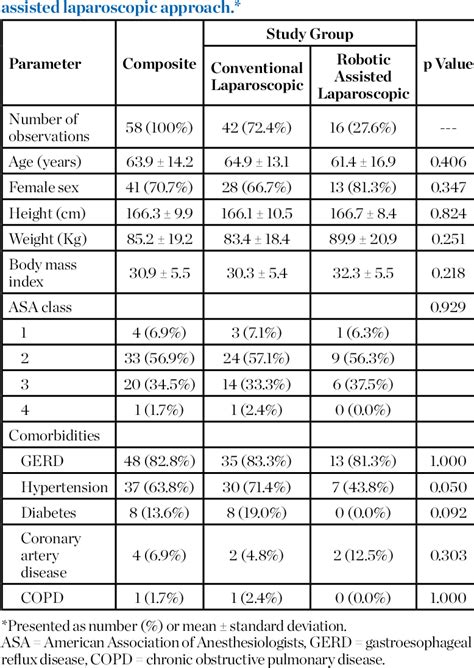 Table 1 From Comparing Outcomes Of Robotic Assisted Versus Conventional Laparoscopic Hiatal