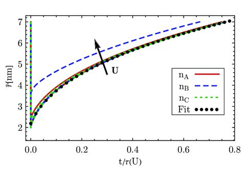 The Increase Of Mean Particle Size R As A Function Of Dimensionless Download Scientific Diagram