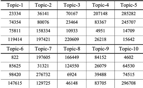 Table 3 From Bug Severity Prediction Algorithm Using Topic Based