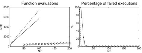 average number of function evaluations required to reach the global