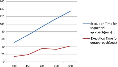 execution times for both algorithms for different timeslots download