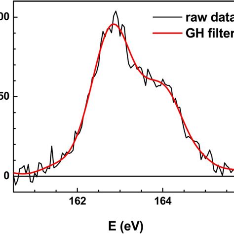 Resistance Color Code Chart With Examples Of And Band Resistors Download Scientific Diagram
