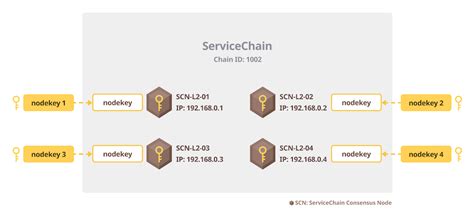 install a 4 node service chain klaytn docs