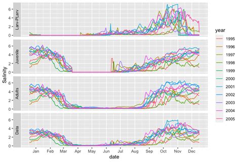 R How To Group Data In Ggplot Stack Overflow