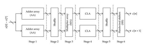 The Proposed 8 Point Dct Processor With Six Pipelined Stages Download Scientific Diagram