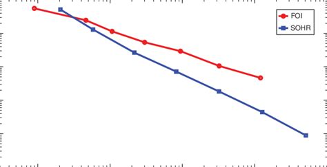 the loglog plot of the l 1 norm of the errors for the foi and the sohr