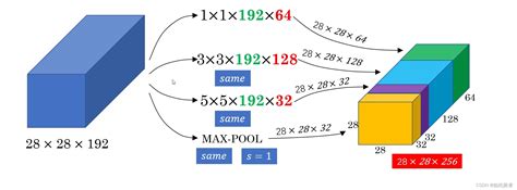 简单易懂的inception讲解！！！ Csdn博客