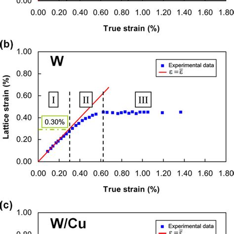 Lattice Strain As A Function Of True Strain For A Pure Cu Thin Film Download Scientific