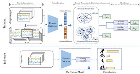 The Training And Inference Procedures Of Ddlearn Download Scientific Diagram