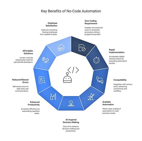 No Code Business Automation 5 Use Cases With Power Automate And Ai Builder