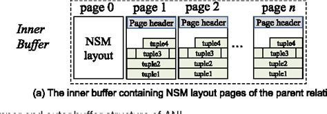 Figure 1 From Advanced Block Nested Loop Join For Extending Ssd Lifetime Semantic Scholar