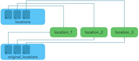 Python Lists A Closer Look Part By Eric Matthes