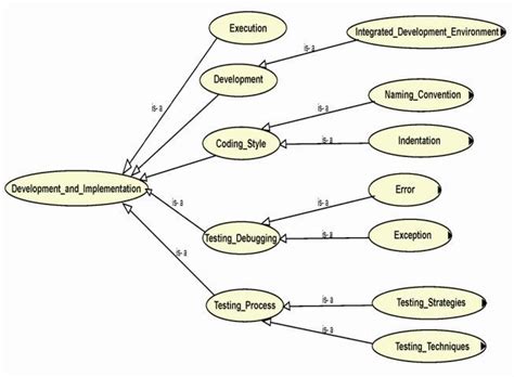 binary relationship on development and implementation concept