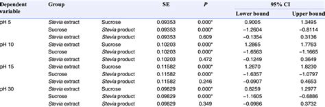 Intergroup Comparison Of Plaque Ph Download Table