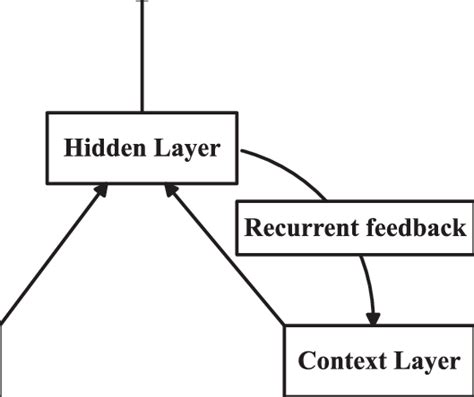 A Simple Elman Recurrent Neural Network Download Scientific Diagram