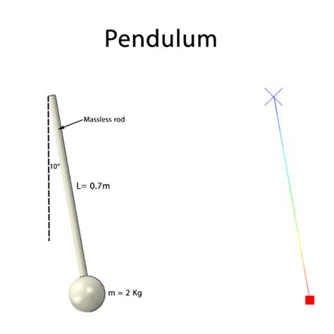 Period Of The Pendulum Using The Abaqus Software And Analytical Solution Abaqus Tutorials