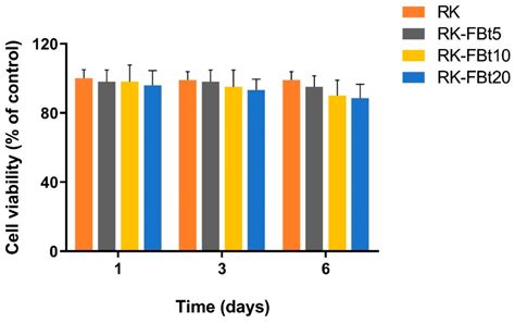Multifunctional Bioactive Resin For Dental Restorative Materials