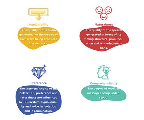 Text To Speech Synthesizer