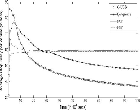 Figure 1 From Multi Agent Reinforcement Learning For Traffic Signal Control Semantic Scholar