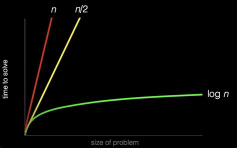 [til] 알고리즘이란 feat 시간복잡도