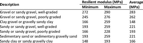 Typical Ranges Of Values Of Resilient Modulus Of Granular Materials