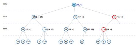 Algorithm Alpha Beta Pruning Special Case Stack Overflow