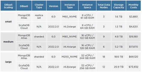 benchmarking mongodb vs scylladb performance scalability and cost