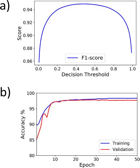 A Training And Validation Learning Curves B Evaluation Of