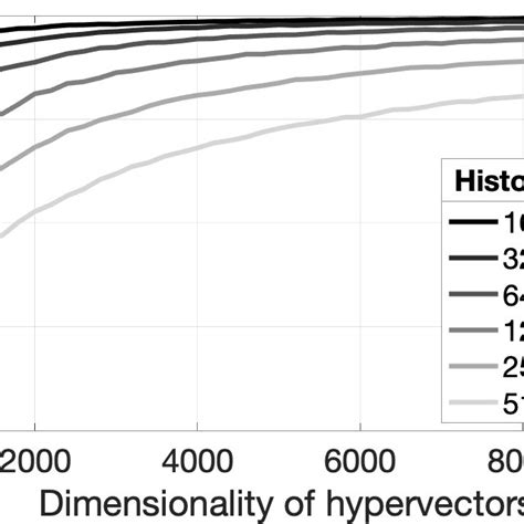 The Correlation Coefficients Between The Exact Histogram And Their