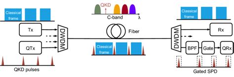 Time Interleaving Of Qkd Pulses And Classical Data Frames Qtxqrx