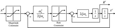 constrained command filter structure download scientific diagram