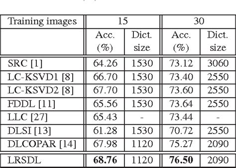 Learning A Low Rank Shared Dictionary For Object Classification