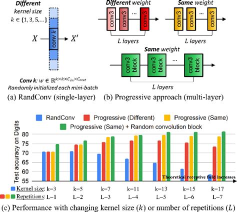 Table 1 From Progressive Random Convolutions For Single Domain Generalization Semantic Scholar