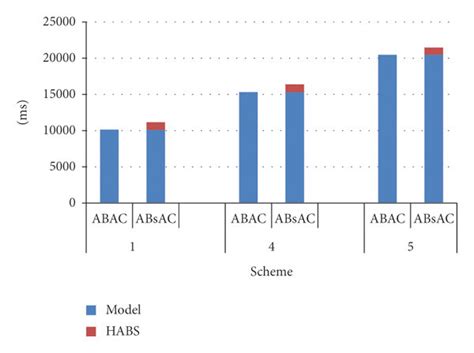Performance Of Schemes 1 4 And 5 Download Scientific Diagram