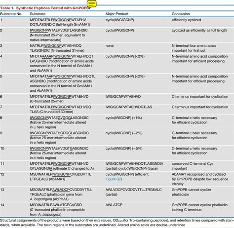 Amatoxin Semantic Scholar