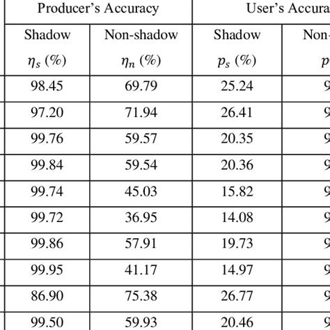 Shadow Detection Accuracy Measurements Of The Image In Fig 1a Download Scientific Diagram