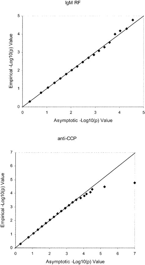 plot of the empirical and asymptotic log 10 p values associated with